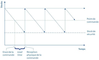 Point de commande : son impact sur l'entrepôt - Mecalux.ma